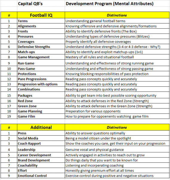 28-Point QB Development Checklist (Mental Attributes) | Capital QB's ...